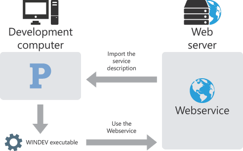5. Servicios web - PC SOFT - Documentación en línea