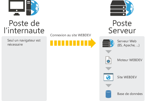 3. Configuration du serveur - PC SOFT - Documentation en ligne